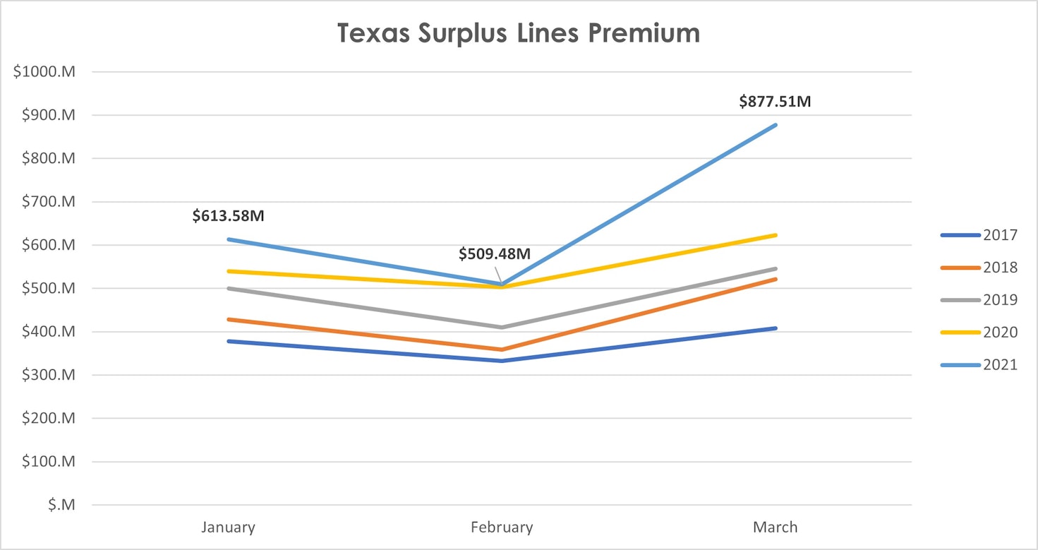 Texas Q1 Surplus Lines Premium Up 20% Over 2020, Stamping Office Says